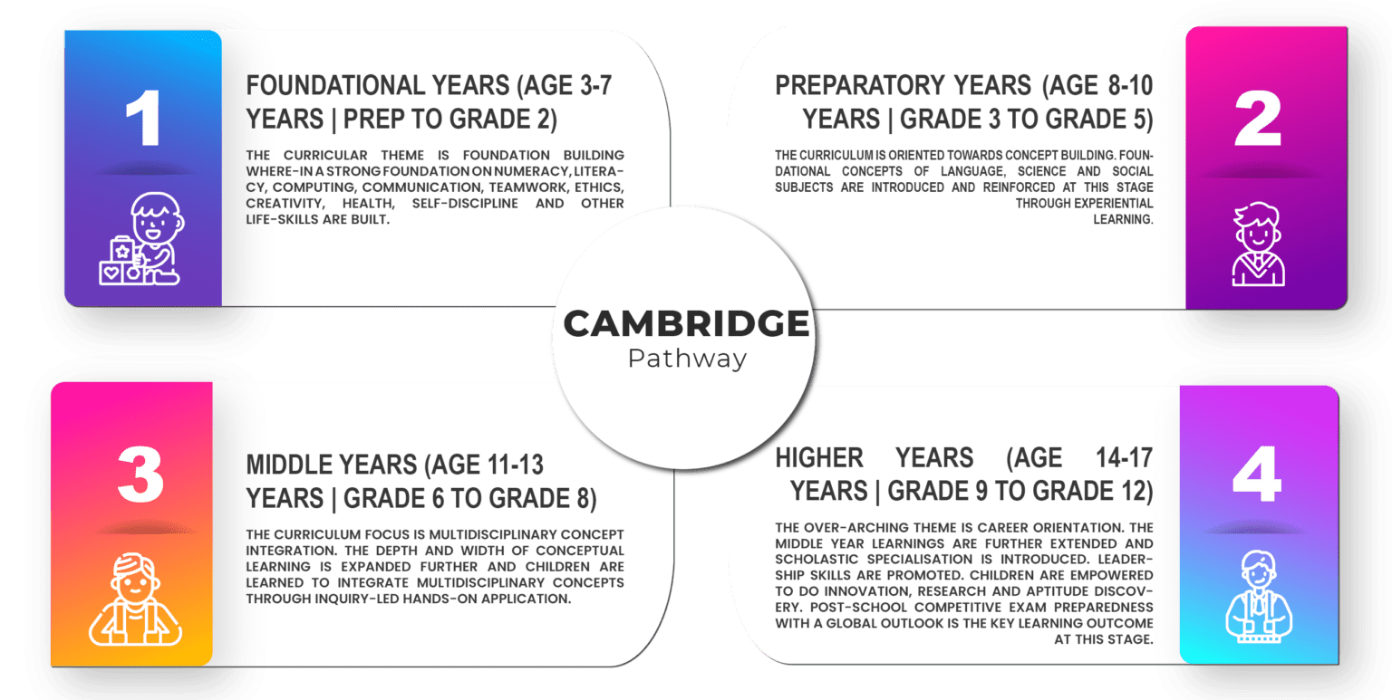 About Cambridge - Sri Krish International School (Cambridge Curriculum)