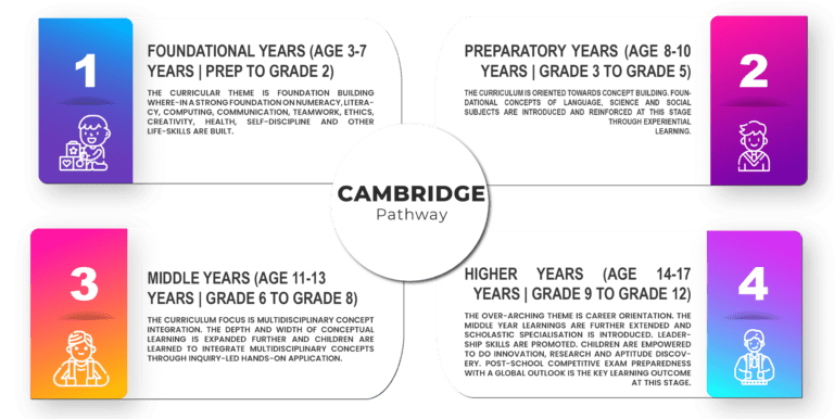 About Cambridge - Sri Krish International School (Cambridge Curriculum)
