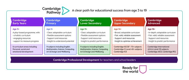Cambridge IGCSE - Sri Krish International School (Cambridge Curriculum)